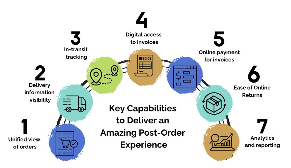 7 Key Capabilities to Deliver an Amazing Post-Order Experience in B2B ...